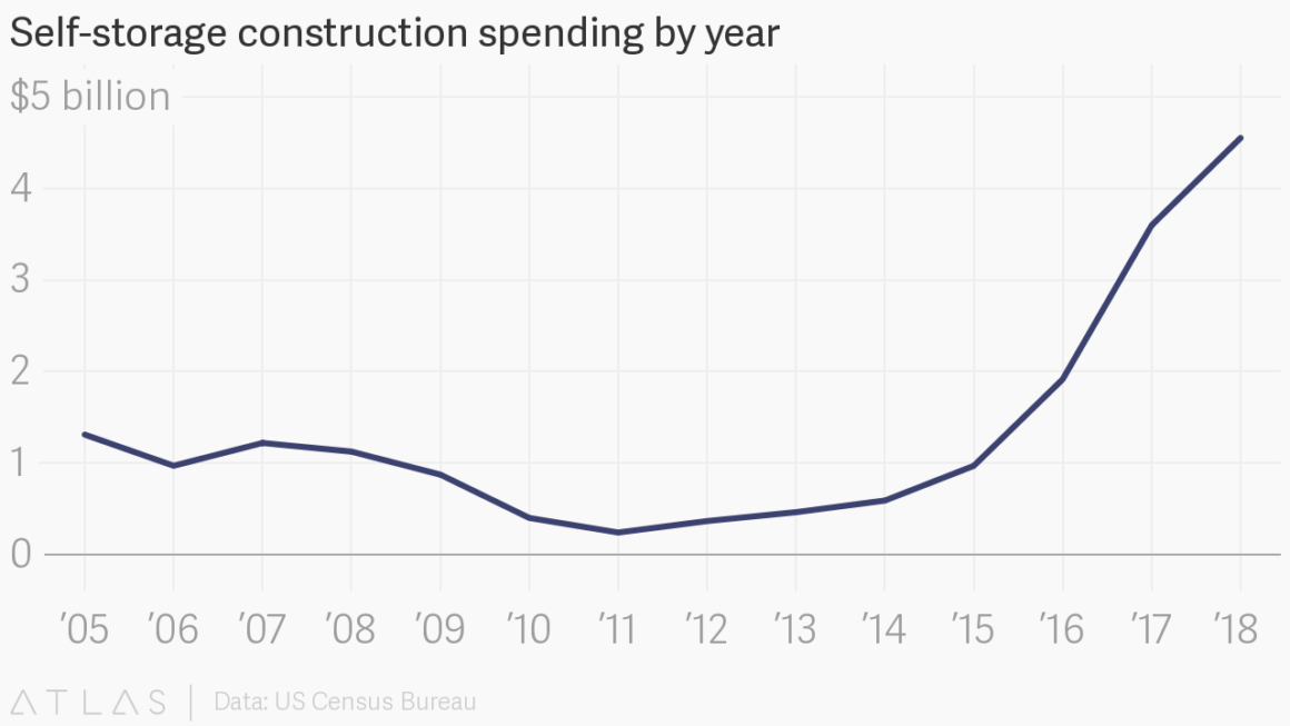 The Storage Facility Manager's Guide to Occupancy Rates | Neighbor