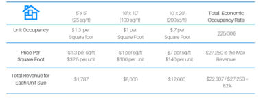 The Storage Facility Manager's Guide to Occupancy Rates | Neighbor
