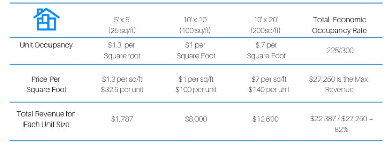 The Storage Facility Manager's Guide to Occupancy Rates | Neighbor
