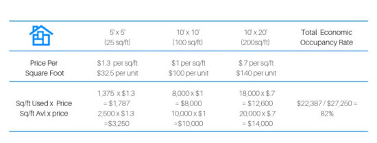 The Storage Facility Manager's Guide to Occupancy Rates | Neighbor