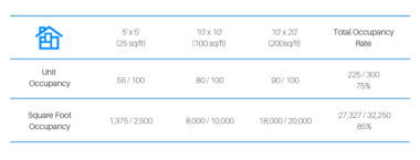 The Storage Facility Manager's Guide to Occupancy Rates | Neighbor