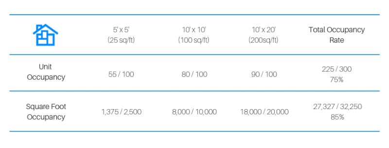The Storage Facility Manager's Guide to Occupancy Rates | Neighbor