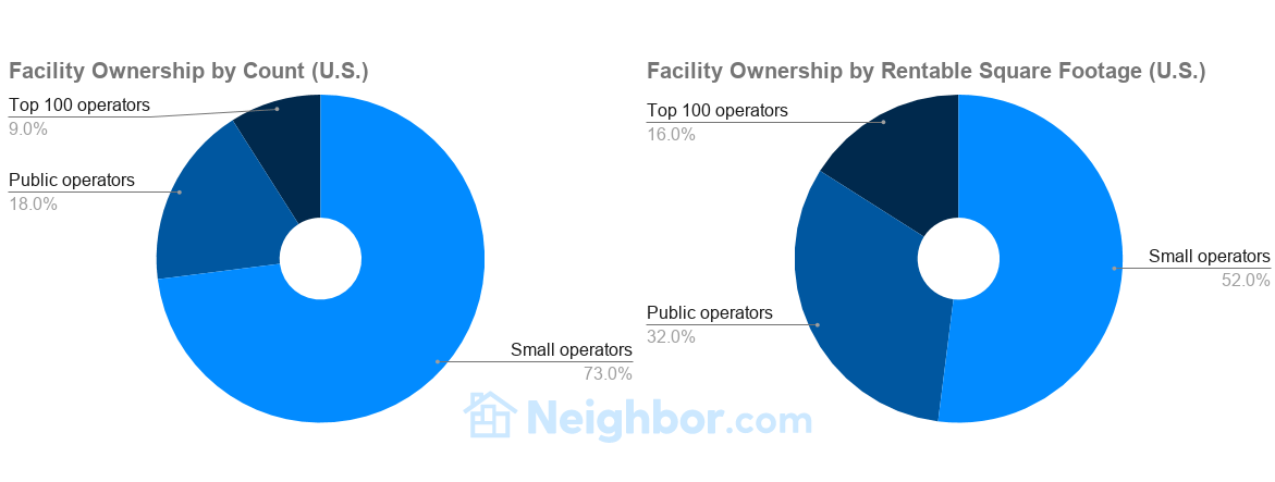 Self Storage Industry Statistics (2022) - Neighbor Blog
