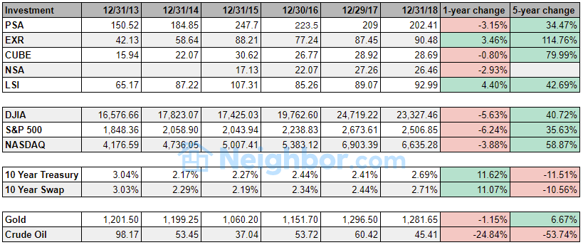 Self Storage Industry Statistics (2022) - Neighbor Blog
