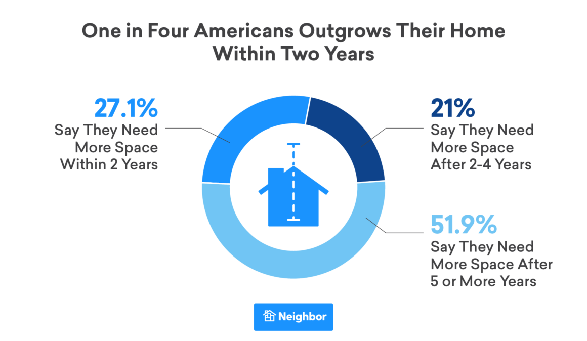 Survey: 1 in 4 Americans Outgrow Their Living Space Within 2 Years ...
