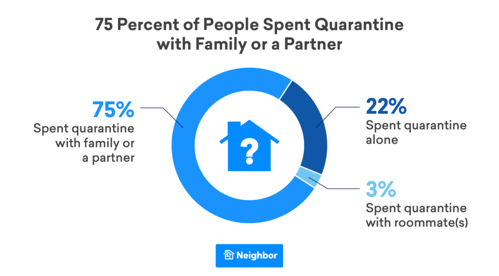 Survey: Quarantine Brought 60% of Families Closer Together - Neighbor Blog