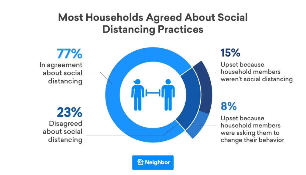 Survey: Quarantine Brought 60% of Families Closer Together - Neighbor Blog