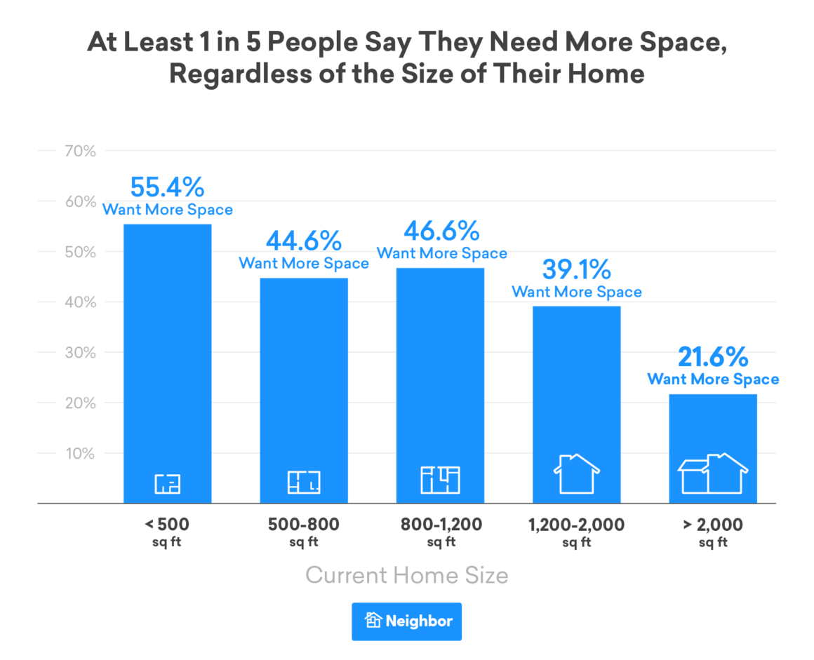 Survey: 1 in 4 Americans Outgrow Their Living Space Within 2 Years ...