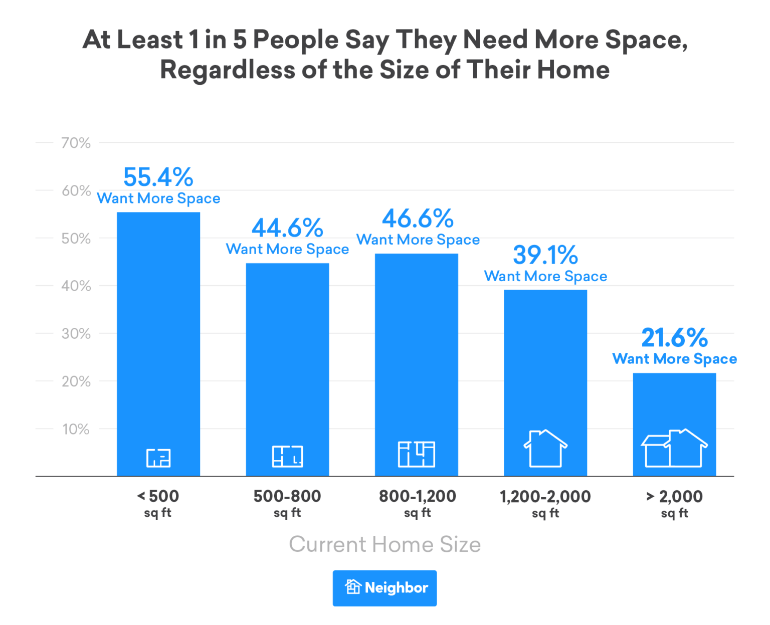 Survey: 1 in 4 Americans Outgrow Their Living Space Within 2 Years ...