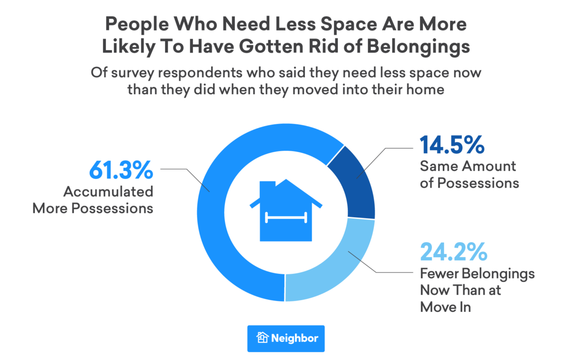 Survey: 1 in 4 Americans Outgrow Their Living Space Within 2 Years ...