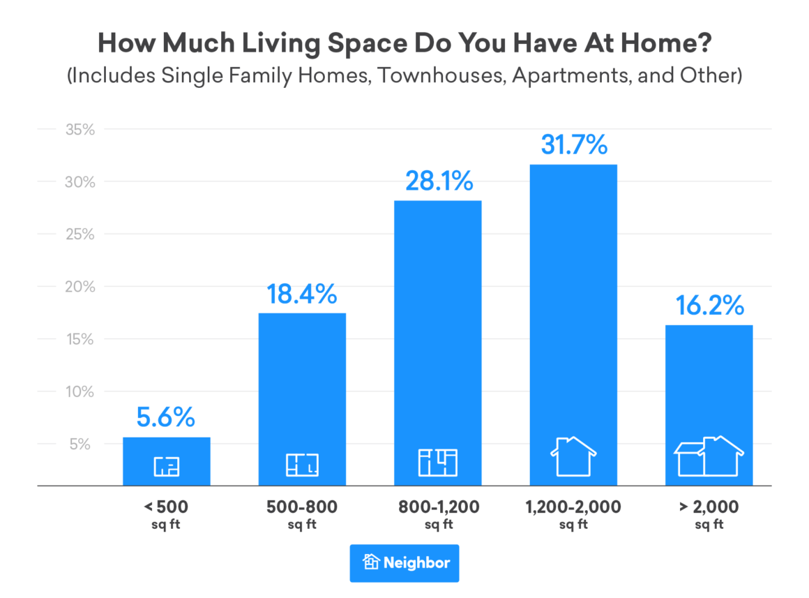 Survey: 1 in 4 Americans Outgrow Their Living Space Within 2 Years ...