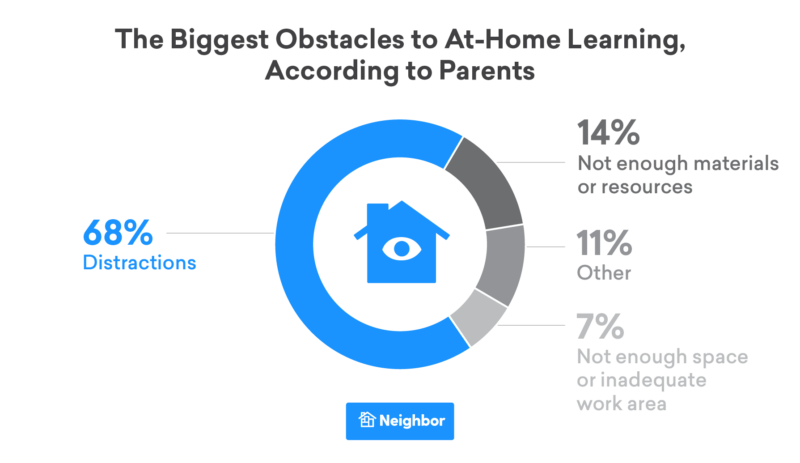 Most Parents Say Remote Learning Isn’t Working For Their Kids ...