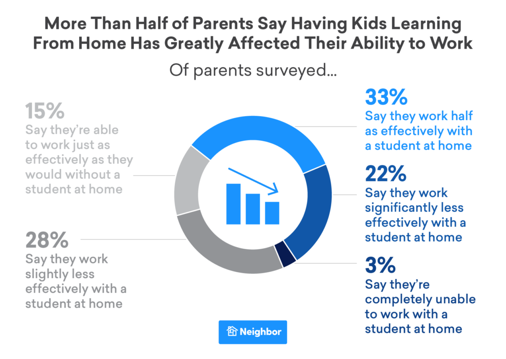 Most Parents Say Remote Learning Isn’t Working For Their Kids ...