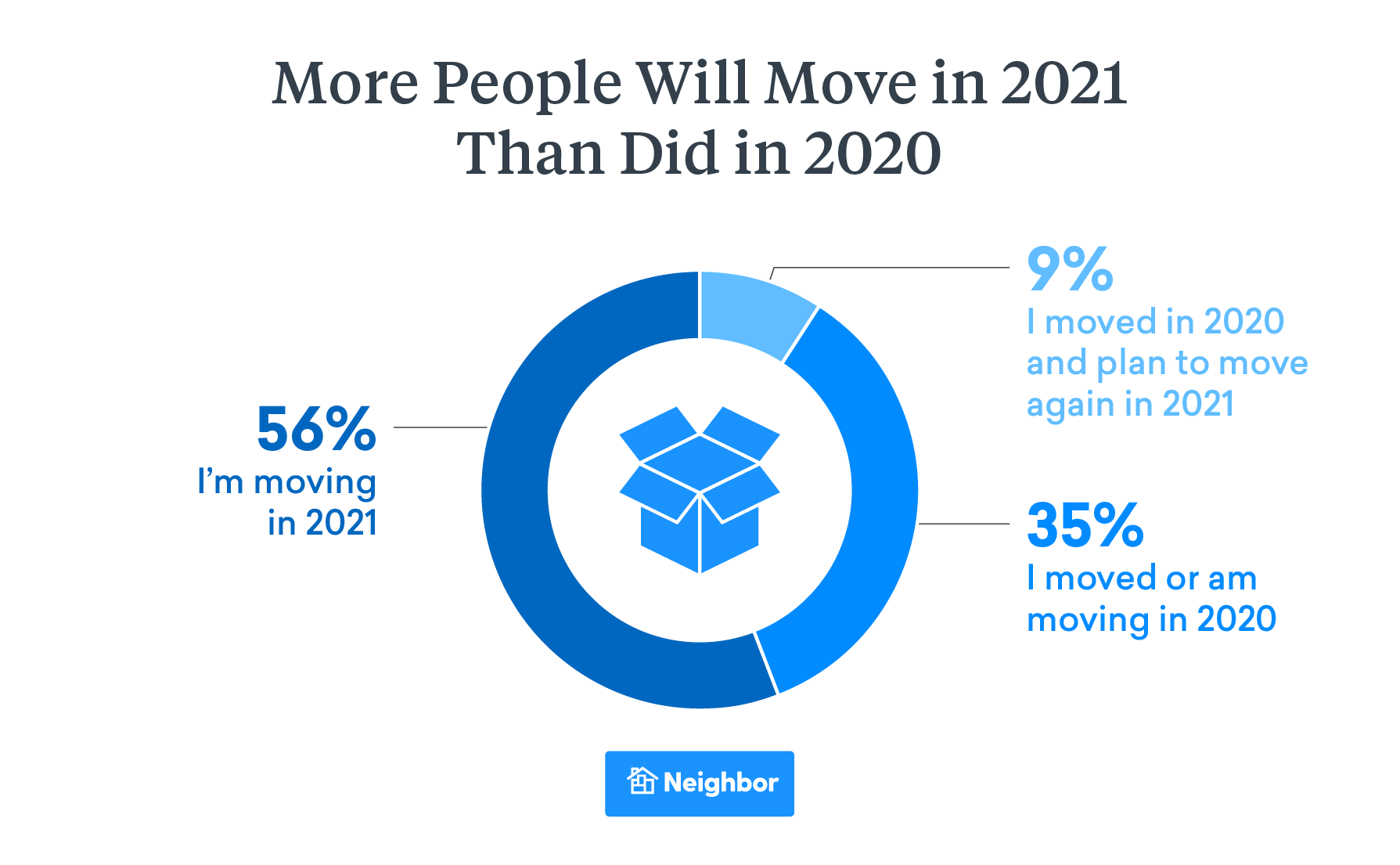 Survey: Over 20% More Americans Plan to Move in 2021 Than in 2020 ...