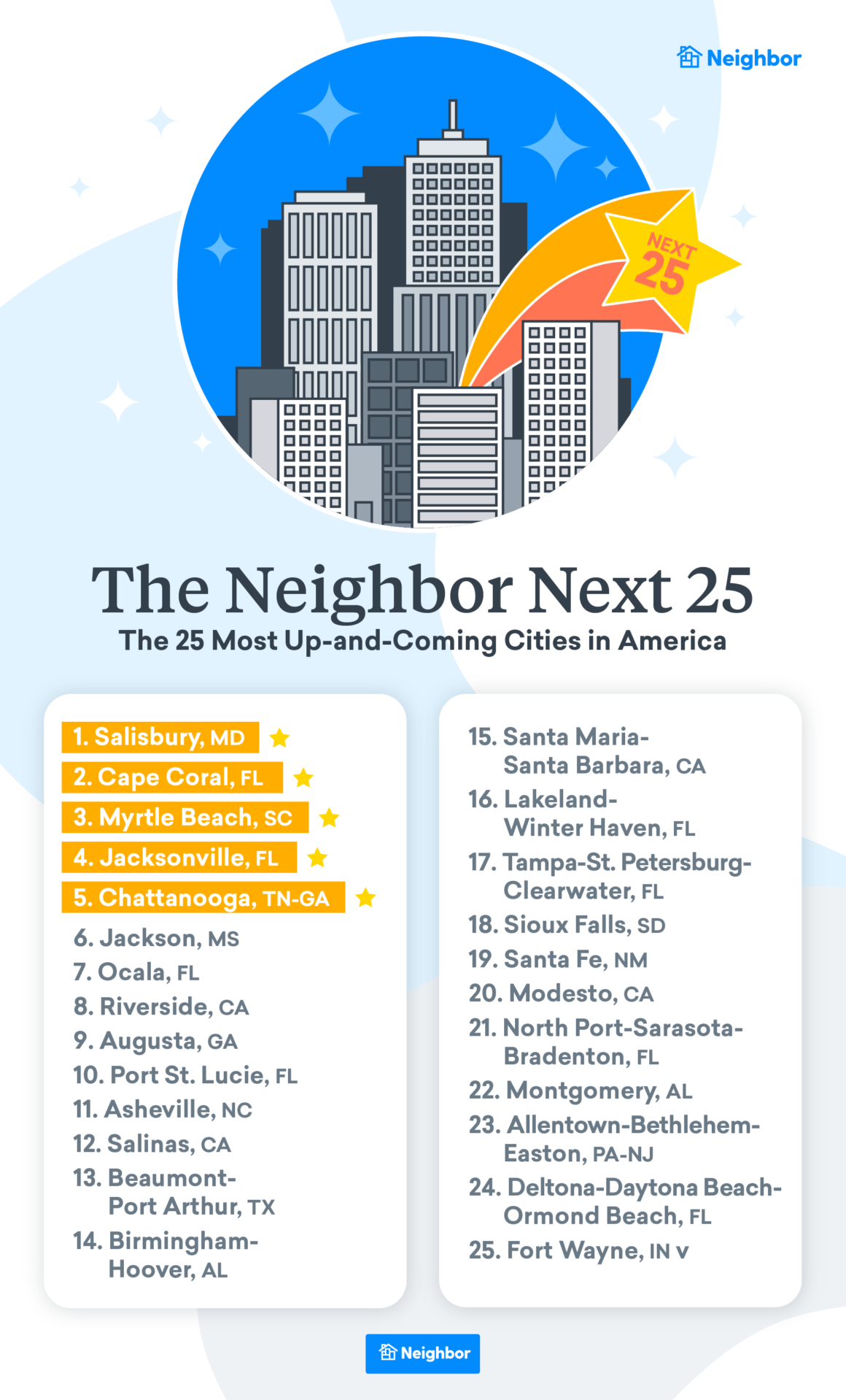 The Neighbor Next 25: The 25 Most Up-and-Coming Cities in America ...