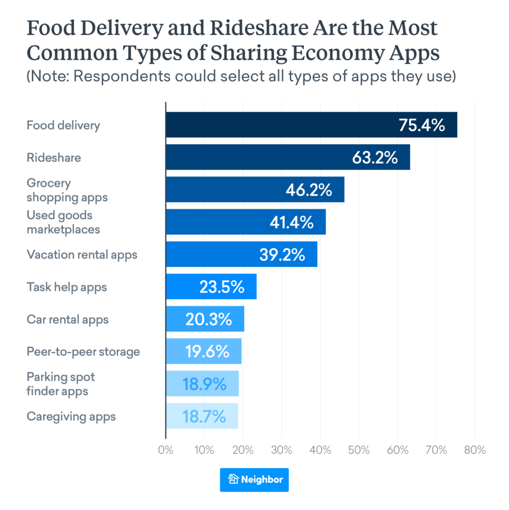 Report: 83% of Sharing Economy App Users Feel More Connected to their ...