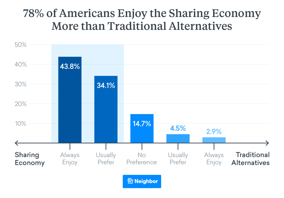 Report: 83% of Sharing Economy App Users Feel More Connected to their ...