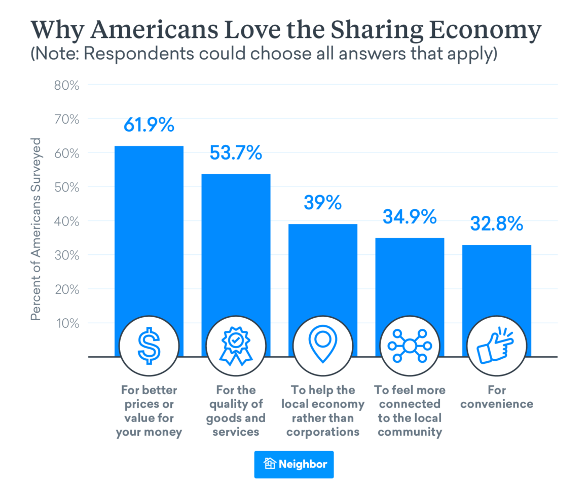 Report: 83% of Sharing Economy App Users Feel More Connected to their ...