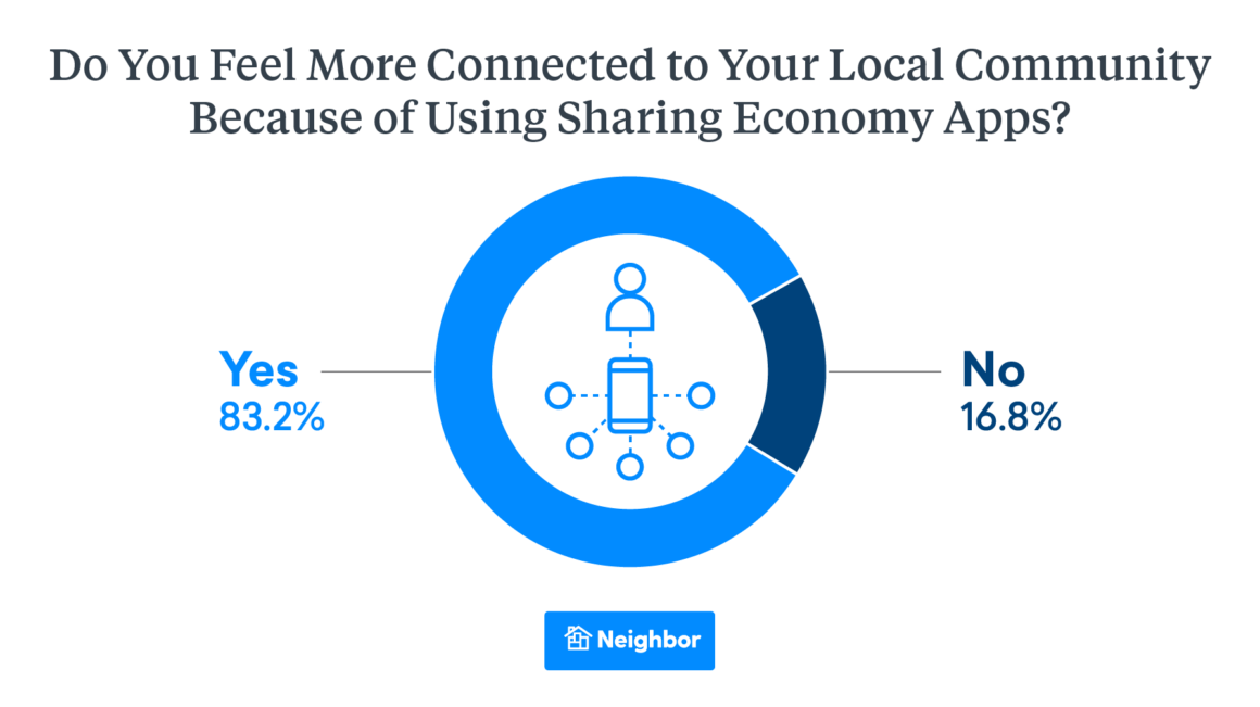 Report: 83% of Sharing Economy App Users Feel More Connected to their ...