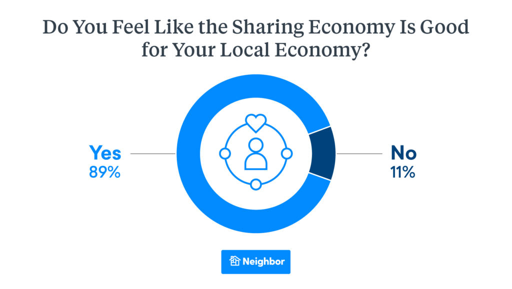 Report: 83% of Sharing Economy App Users Feel More Connected to their ...
