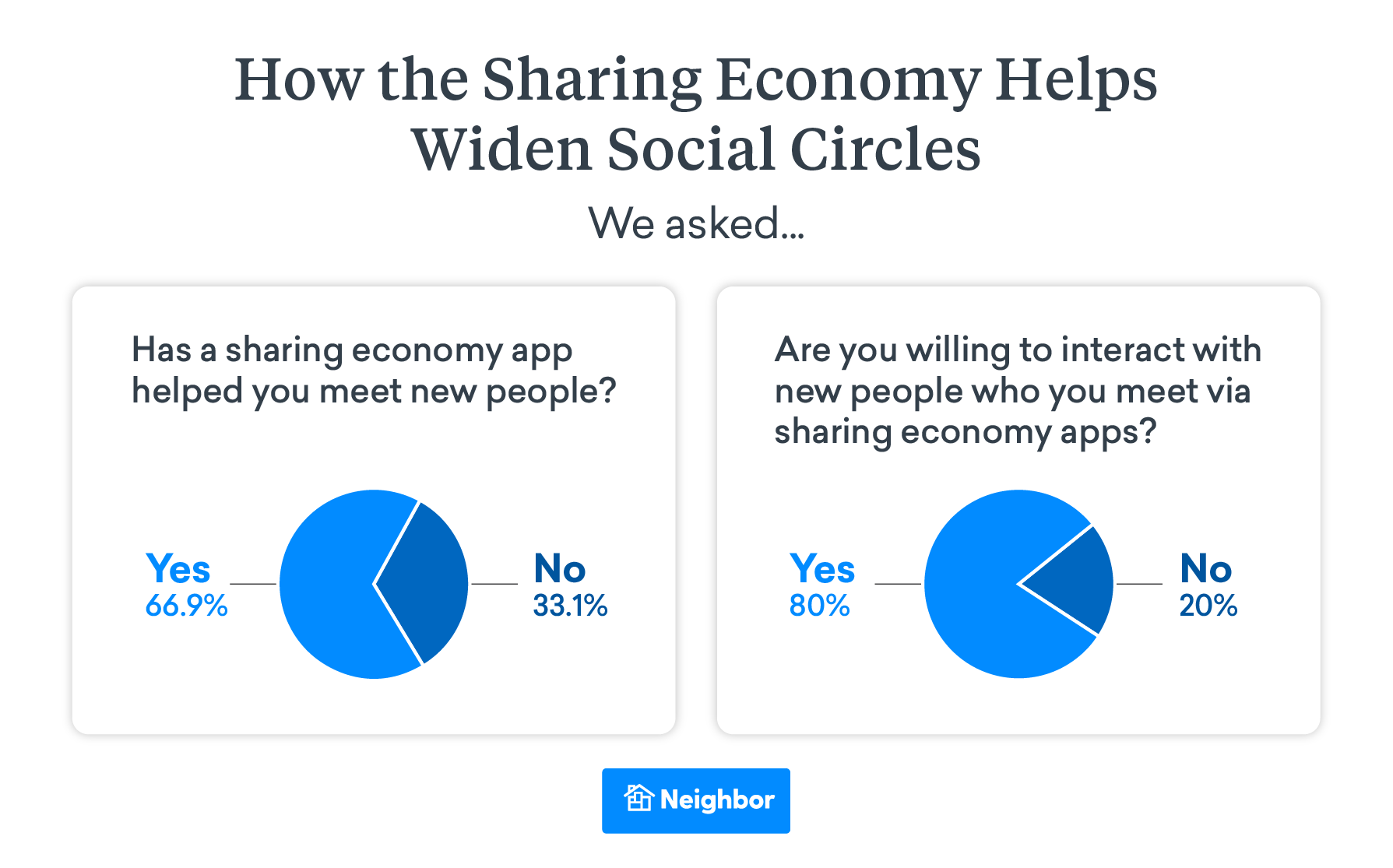 Report: 83% of Sharing Economy App Users Feel More Connected to their ...