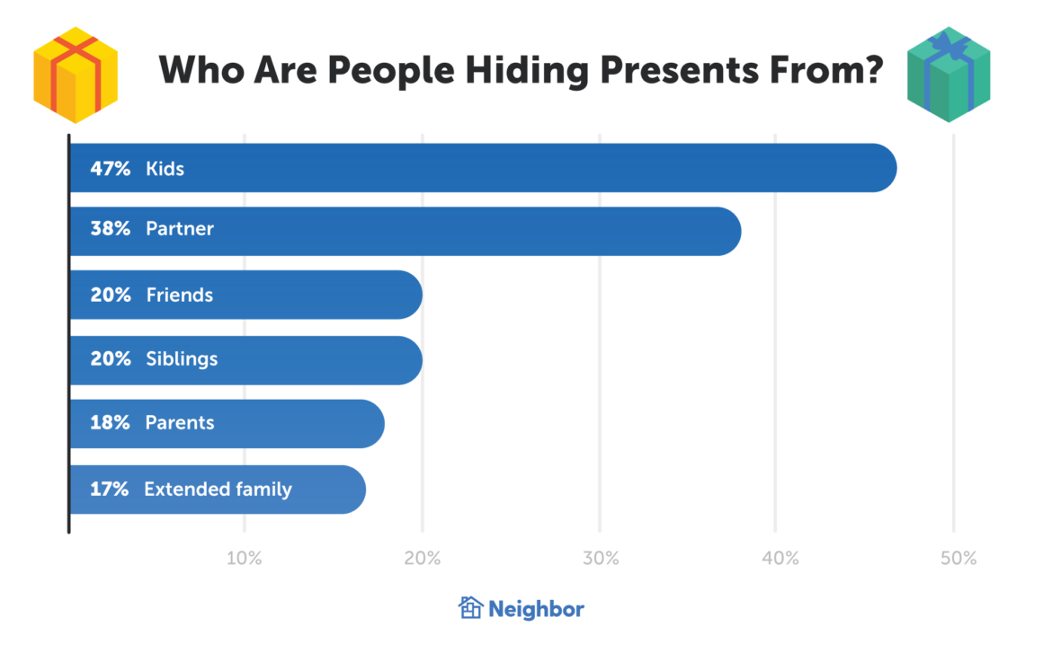 Sorry, Moms — The Most Popular Holiday Present Hiding Spot Is the First ...