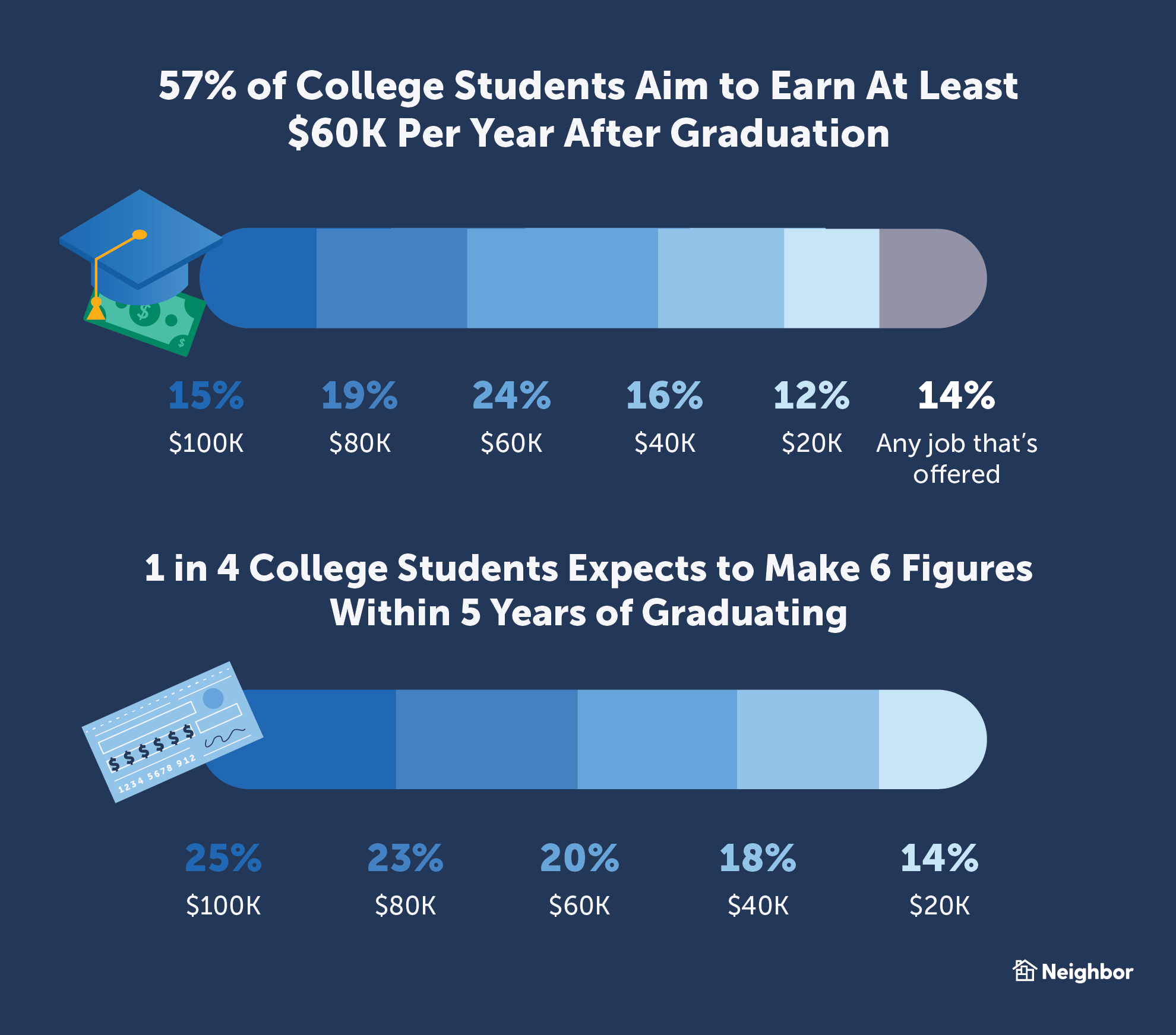 Study: Nearly 70% of Recent College Graduates Do Gig Work - Neighbor Blog