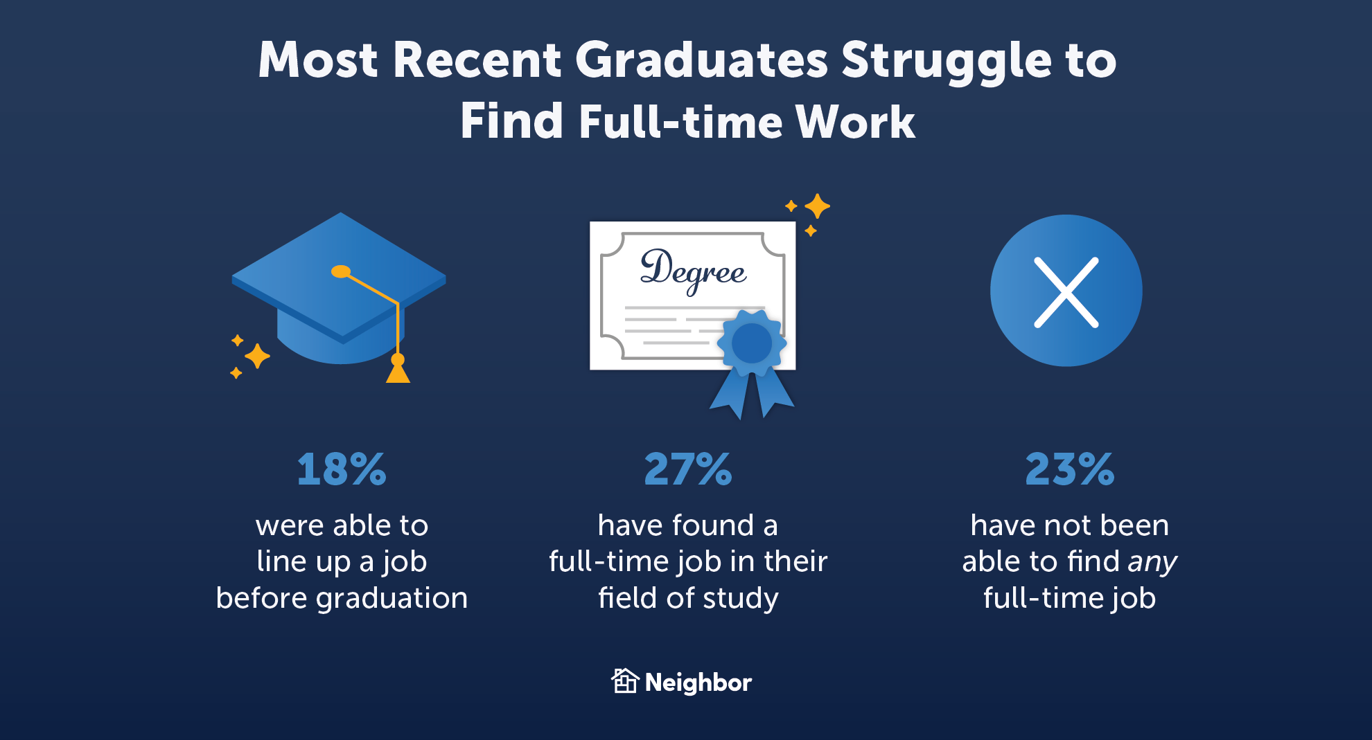 Study: Nearly 70% of Recent College Graduates Do Gig Work - Neighbor Blog