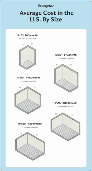 Average Storage Unit Prices in 2025 - Neighbor Blog