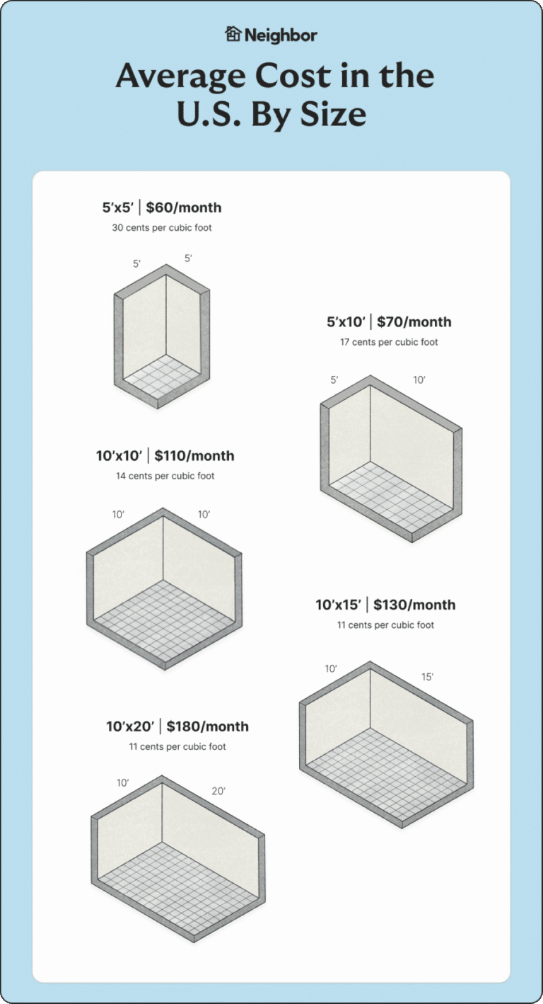 Average Storage Unit Prices in 2025 - Neighbor Blog