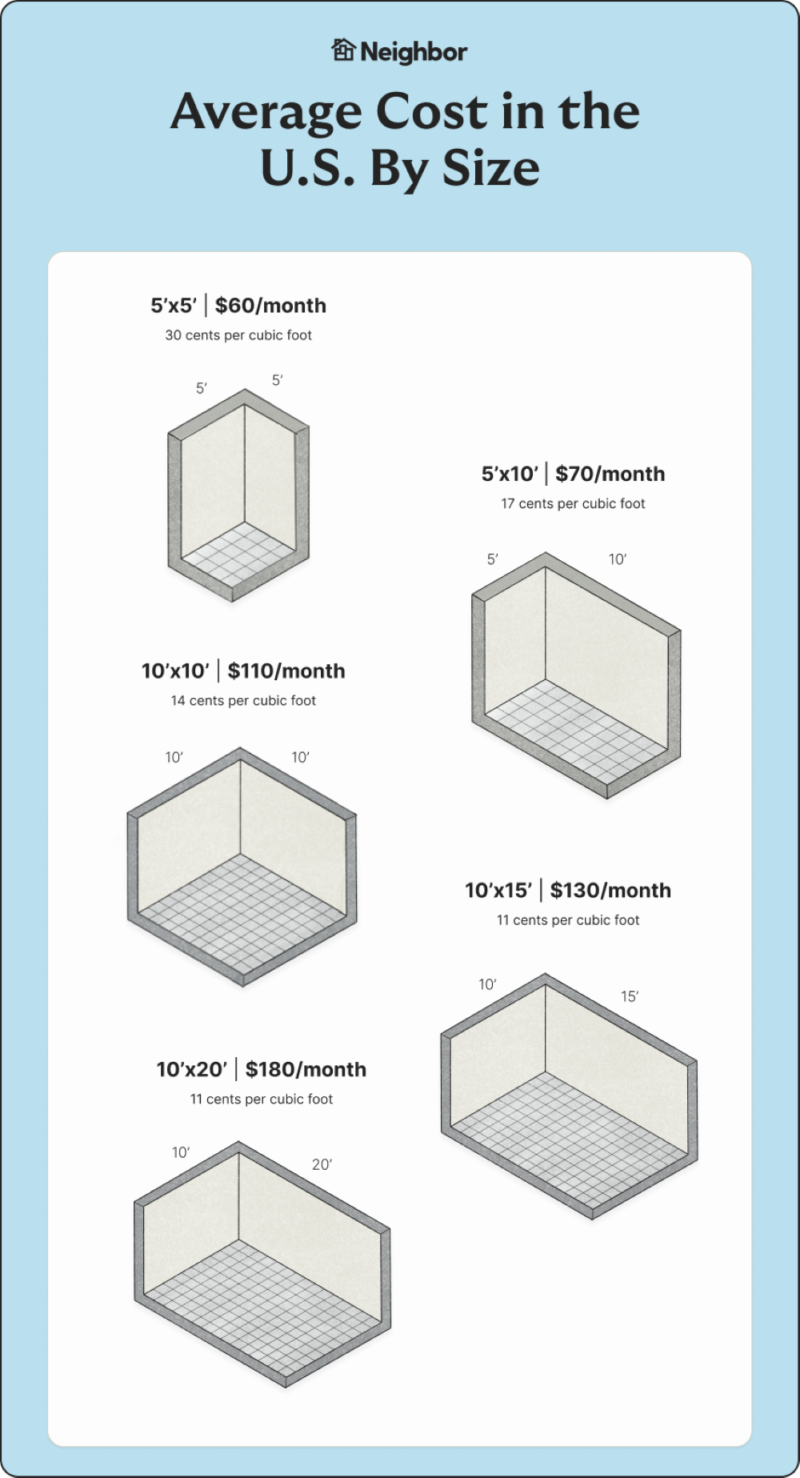 Average Storage Unit Prices in 2025 - Neighbor Blog