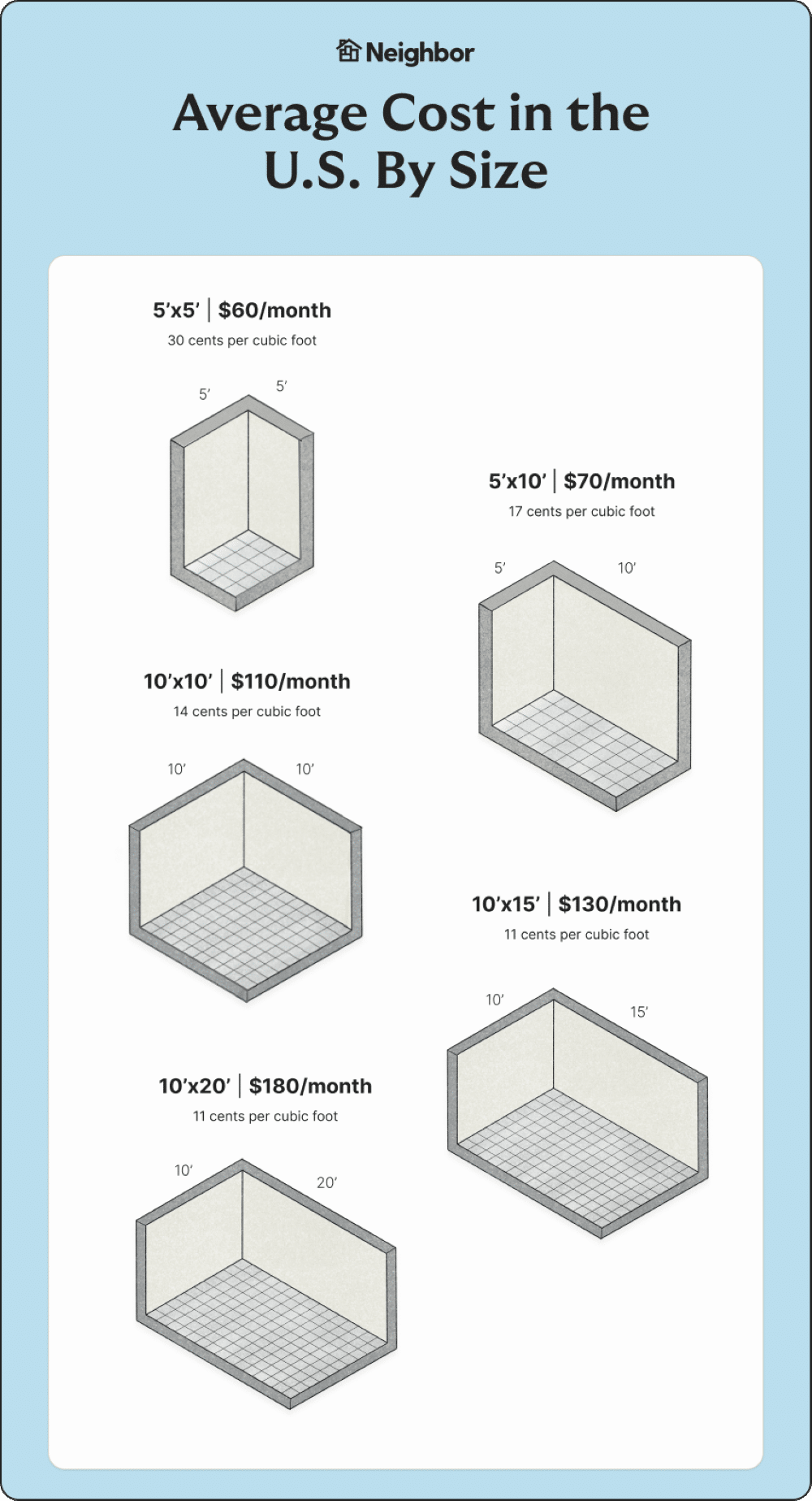 Average Storage Unit Prices in 2025 - Neighbor Blog