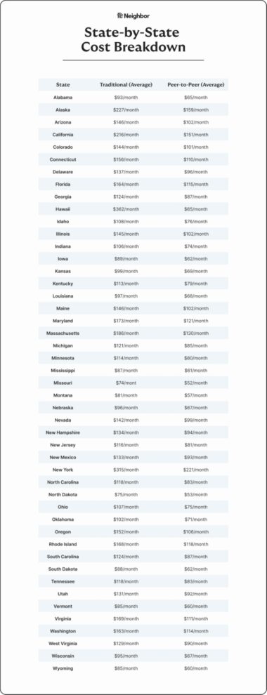 Average Storage Unit Prices in 2025 - Neighbor Blog