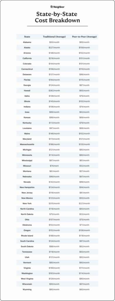 Average Storage Unit Prices in 2025 - Neighbor Blog