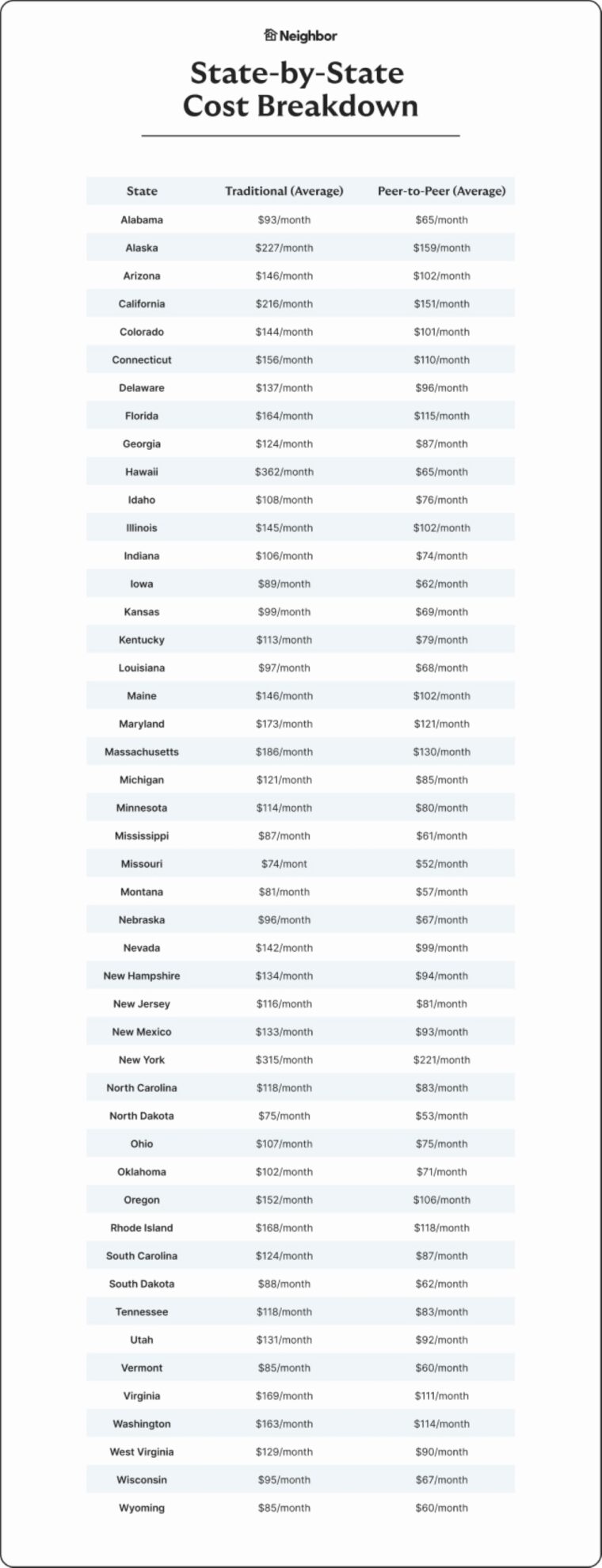 Average Storage Unit Prices in 2025 - Neighbor Blog