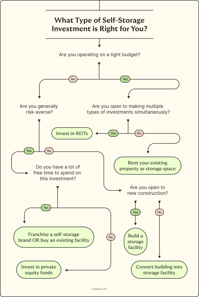 Self Storage Investment 101: How to Invest in Self Storage (and Benefit ...