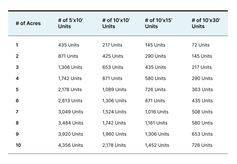 How to Calculate the # of Storage Units Per Acre of Land - Neighbor Blog