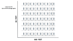 How Many RV Storage Spots Can You Fit Per Acre? - Neighbor Blog