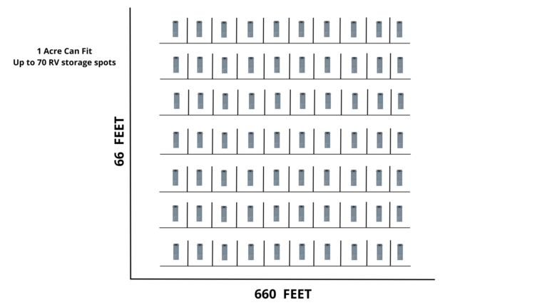 How Many RV Storage Spots Can You Fit Per Acre? - Neighbor Blog