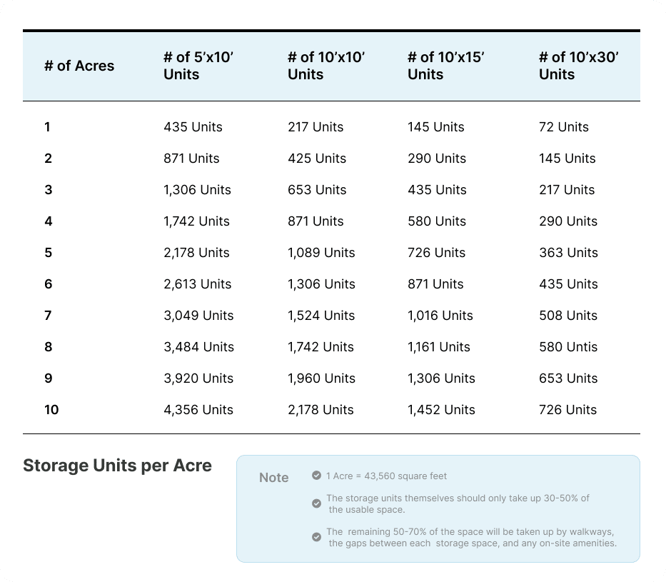 How to Calculate the # of Storage Units Per Acre of Land - Neighbor Blog