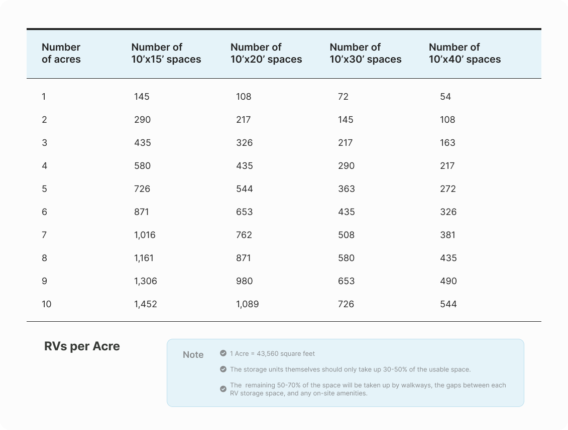 How Many RV Storage Spots Can You Fit Per Acre? - Neighbor Blog