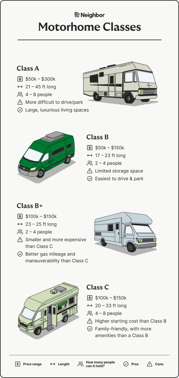 RV & Motorhome Types: Guide to Class A, B, C & More - Neighbor