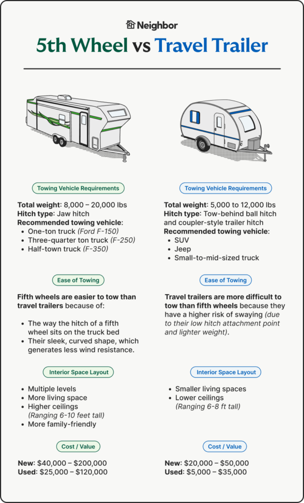 Comparing 5th Wheel vs. Travel Trailer: What's the Difference ...