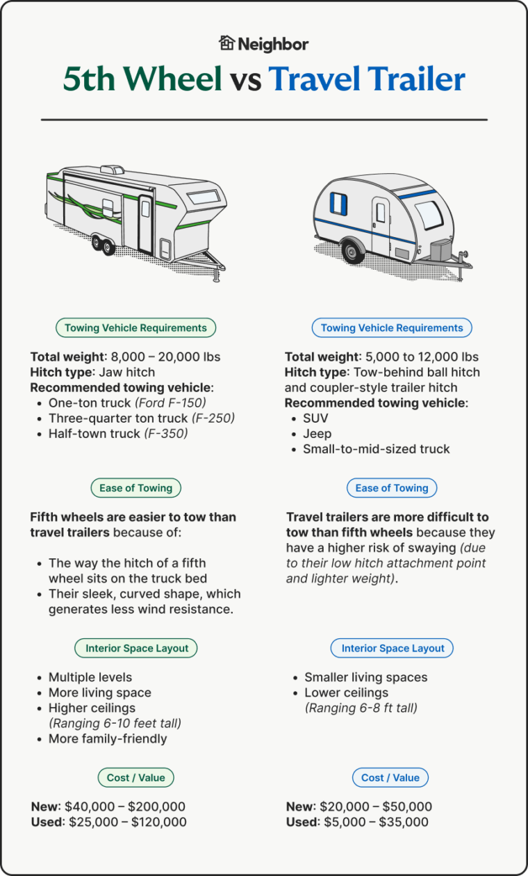Comparing 5th Wheel vs. Travel Trailer: What's the Difference ...