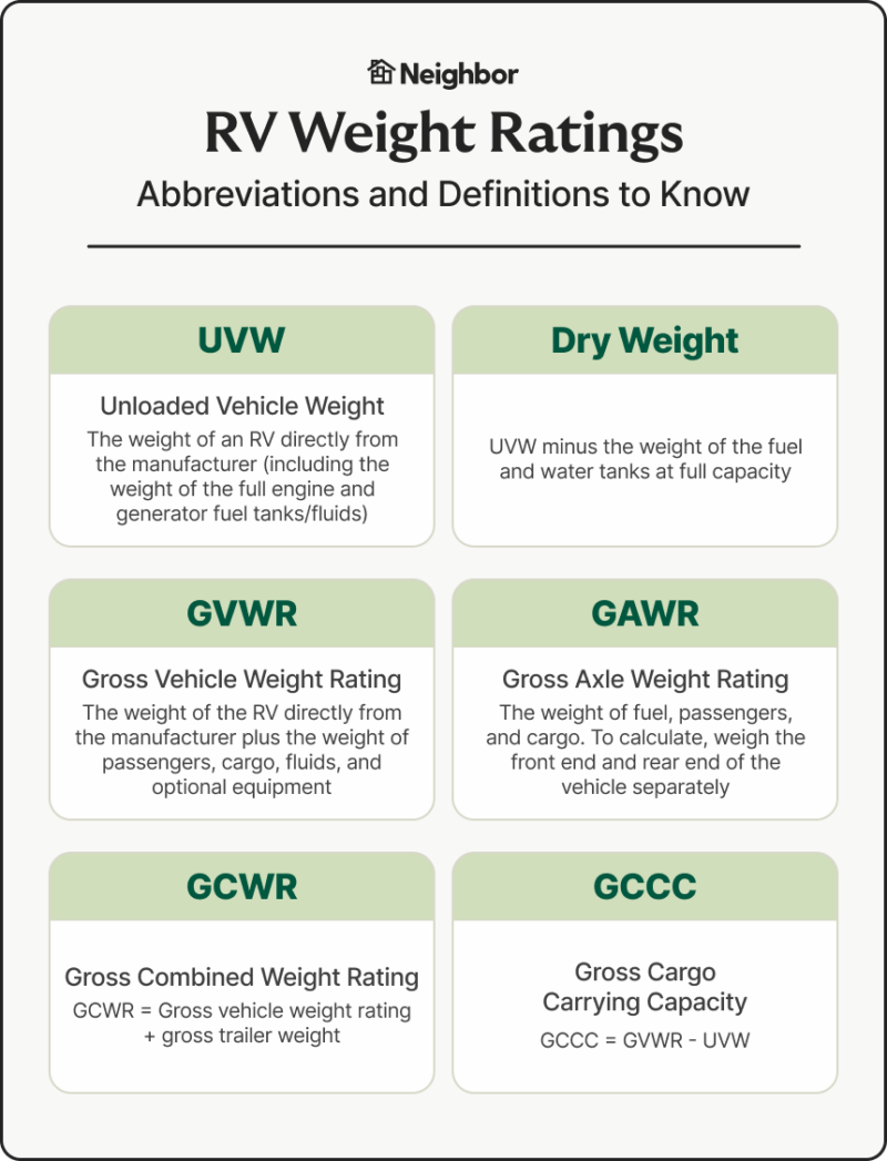 Understanding RV Weight: UVW vs. GVWR vs. RV Dry Weight - Neighbor Blog