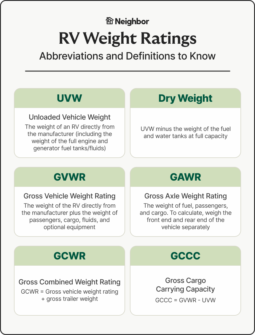 Understanding RV Weight: UVW vs. GVWR vs. RV Dry Weight - Neighbor Blog