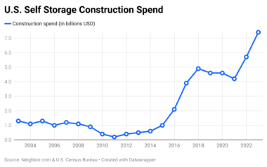 Self Storage Industry Statistics (2024) - Neighbor Blog
