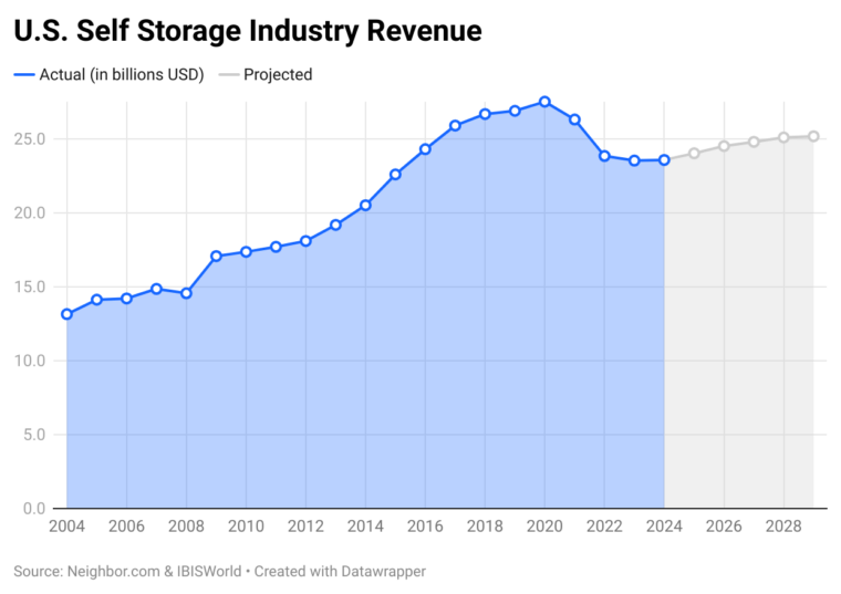 Self Storage Industry Statistics (2024) - Neighbor Blog