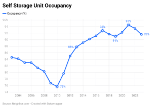 Self Storage Industry Statistics (2024) - Neighbor Blog