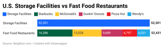 Self Storage Industry Statistics (2024) - Neighbor Blog
